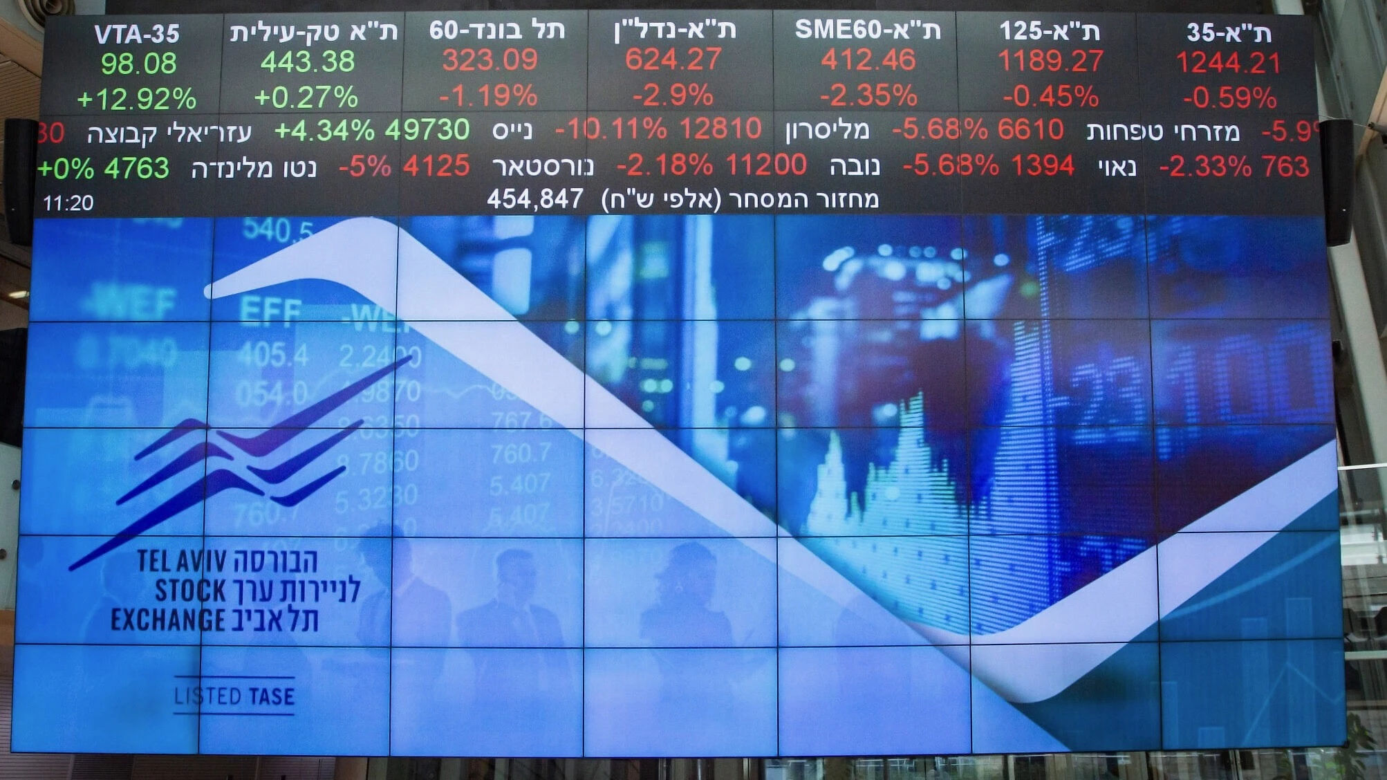 Israeli debt doubled since beginning of war on Gaza